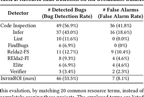 Table 2 From Boosting Static Resource Leak Detection Via Llm Based Resource Oriented Intention
