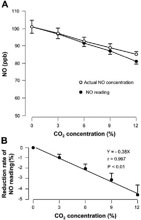 Figure 6 From Role Of Airway Nitric Oxide On The Regulation Of Pulmonary Circulation By Carbon