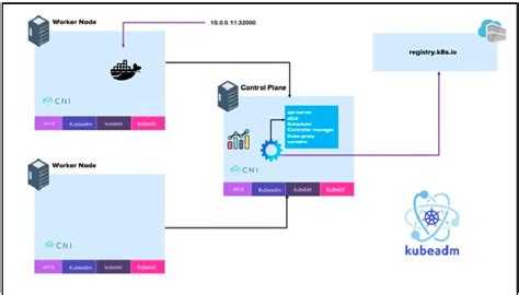 Ali Khames On Linkedin Kubernetes Kubeadm Devops Cloudcomputing Infrastructureascode 17