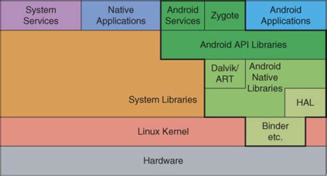 Android Anatomy