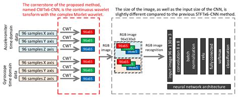 Electronics Free Full Text Machine Fault Diagnosis Through