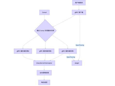 构建高可用微服务通信层：基于 Go Grpc 的服务架构设计与实现 Grpc架构设计 Csdn博客