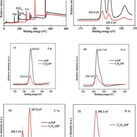 Xps Spectra Of A α Zrp And C 3 N 4 Zrp Survey Spectra Of B Zr 3d