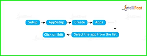 how to create a salesforce application intellipaat