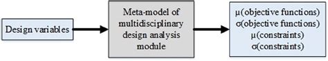 Inputs And Outputs Of Metamodel Download Scientific Diagram