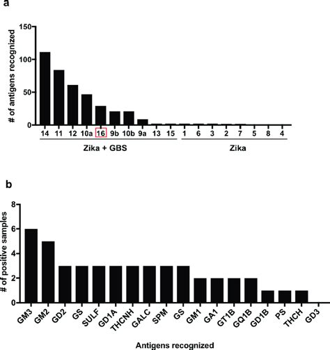 Antigenic Analysis Of The Reactivity Of Plasma From Zika Patients With Download Scientific