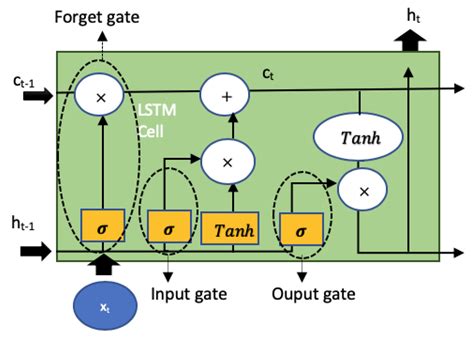 Short Term Load Forecasting Using Smart Meter Data A Generalization