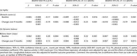 Cross Sectional And Longitudinal Relationships Between Physical