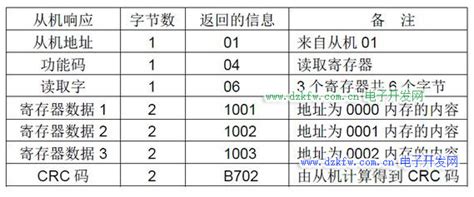 Modbus功能码实例 Plc与仪表通信