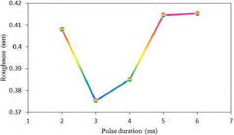 Relationship Between R A And Pulse Duration Download High Quality Scientific Diagram