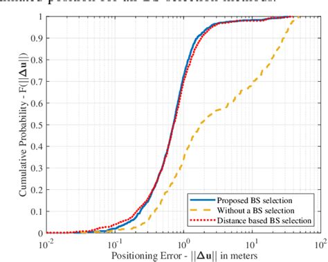 Gdop Based Bs Selection For Positioning In Mmwave 5g Nr Networks Paper And Code