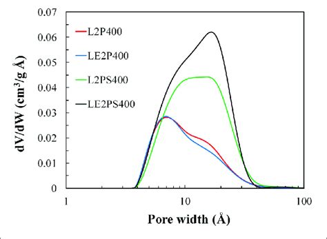 Micropore Size Distribution Of The Different Activated Carbons