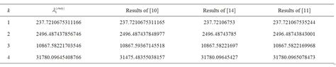 An Efficient Technique For Finding The Eigenvalues Of Fourth Order