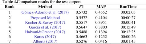 Table 4 From Authorship Clustering Using Homogeneous Feature Space And
