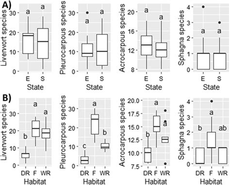 A Boxplot Representing The Mean Number Of Each Life Form Of Vascular Download Scientific