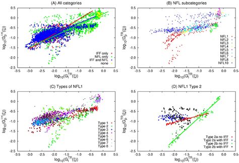 Correlations Within 3 Node Motifsmotif Subcategories Topologies Are
