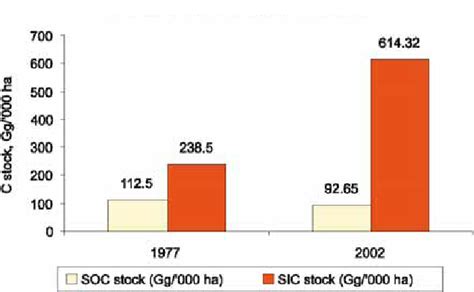 25 Organic And Inorganic Carbon Stocks 0150 Cm Soil Depth In Sokhda