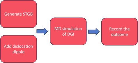 Explore Our Database Of 5234 Dislocationgrain Boundary Interaction Simulations Avanish