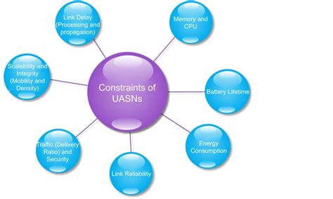 A Survey On Underwater Acoustic Sensor Networks Perspectives On