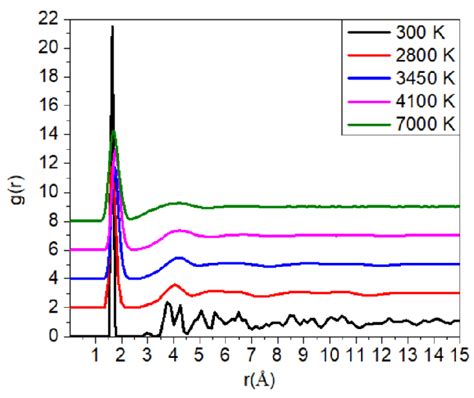 Colour Online The Pair Radial Distribution Function At Different Download Scientific Diagram