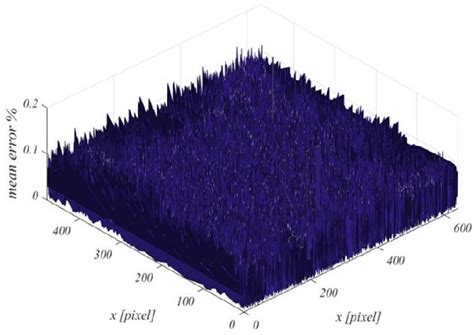 Surface Measurement Percentage Error Download Scientific Diagram