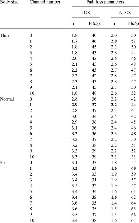 Variation Of Path Loss Parameters Download Table