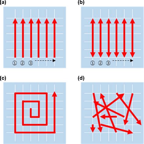 Conventional Scan Paths For Comparison A Raster B Reciprocating