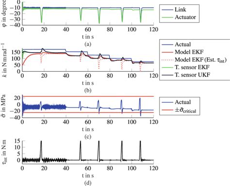 Progression Of −10 • Constant Position Experiment With Interaction Download Scientific Diagram