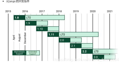 Python Django快速入门（django 框架介绍）python Django框架有哪些 Csdn博客