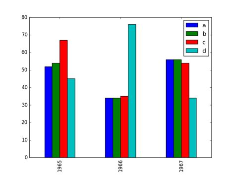 Pandas How To Plot Dataframes In Python Stack Overflow