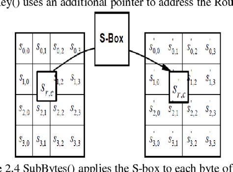 Figure 24 From Design And Implementation Of Rijndael Encryption Algorithm Based On Fpga