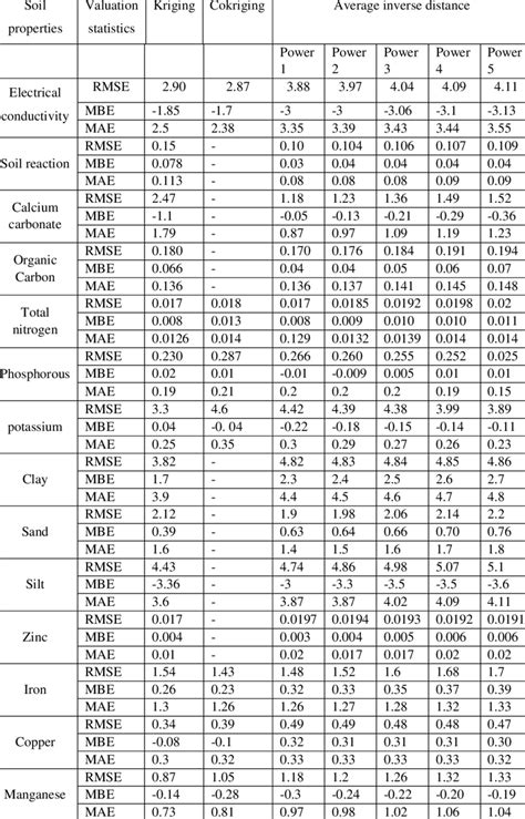 Accuracy Assessment Indices Of Predicted Soil Properties Using