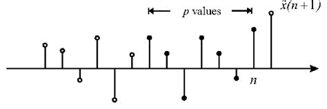Linear Prediction As A Kind Of Problem Where We Seek To Estimate Xðn þ Download Scientific