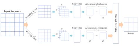 Self Attention Based Convlstm Network Download Scientific Diagram