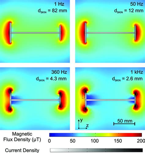 Simulated 25 A Rms Current Amplitude And Resulting Magnetic Flux