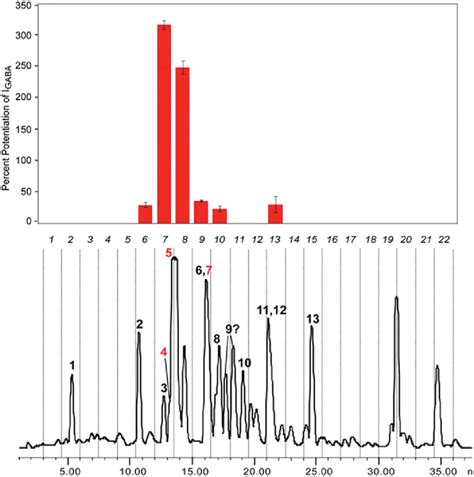 Hplc Activity Profiling Of An Etoac Extract Of Piper Nigrum Fruits The