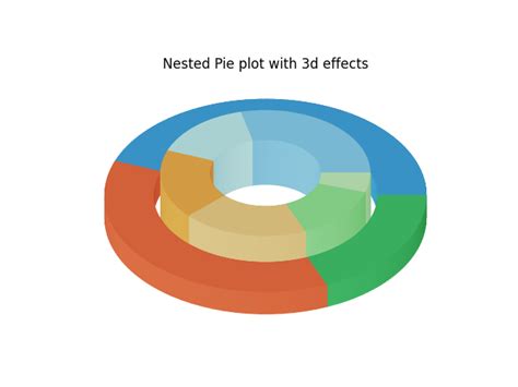 Nested Pie Chart — Mplpoormans3d 010 Documentation