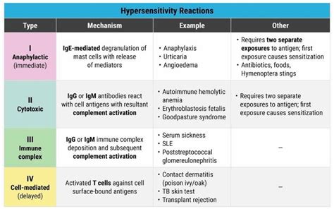 Hypersensitivity Reactions ‏ ‏hypersensitivity Reactions Are Exaggerated Immune Responses To An