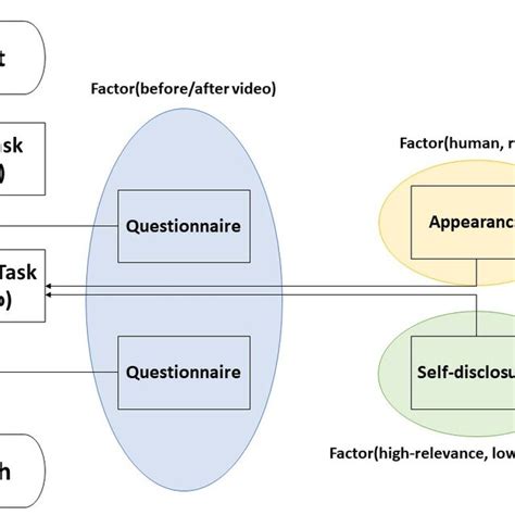 Flowchart Of The Experiment Download Scientific Diagram