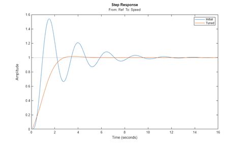 Tune Control Systems In Simulink Matlab And Simulink