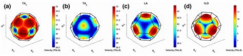 3d Phonon Velocity Plots For í µí± 0 1 2í µí¼ í µí± For Acoustic Download Scientific Diagram