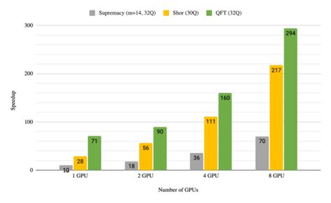 Achieving Supercomputing Scale Quantum Circuit Simulation With The Nvidia Cuquantum Appliance