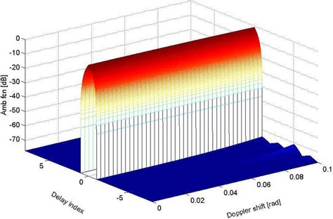 A The Plot Of The Composite Ambiguity Function Gz θ Corresponding Download Scientific