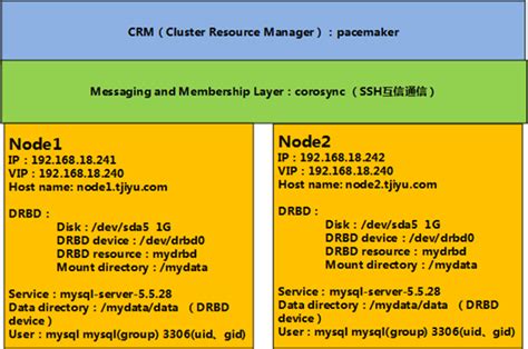 drbd（二） drbd corosync pacemaker 配置mysql高可用集群 pacemaker三台机器 两台做drbd同步 csdn博客