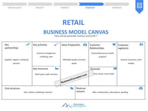 Crafting A Business Model Canvas For Retail Examples Included