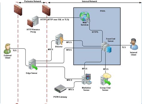 Lync Server 2013 TLS And MTLS Lync Server Microsoft Learn