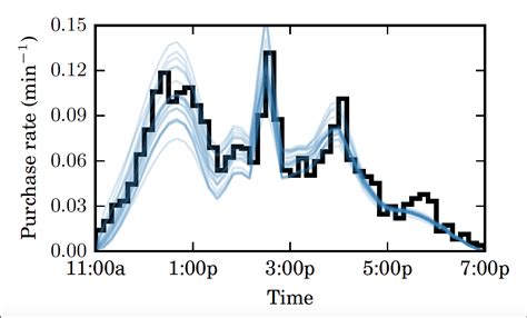 Bayesian Inference Of Arrival Rate And Substitution Behavior From Sales Transaction Data With