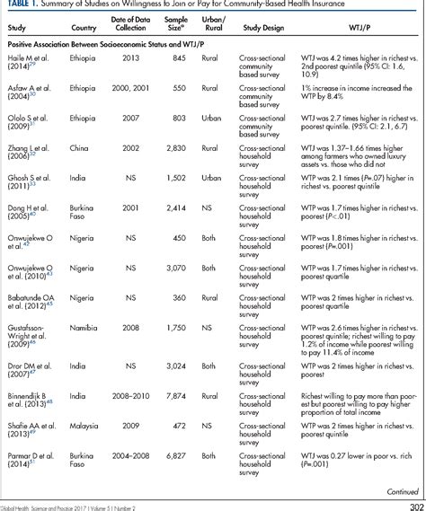 Table 1 From Inequitable Access To Health Care By The Poor In Community