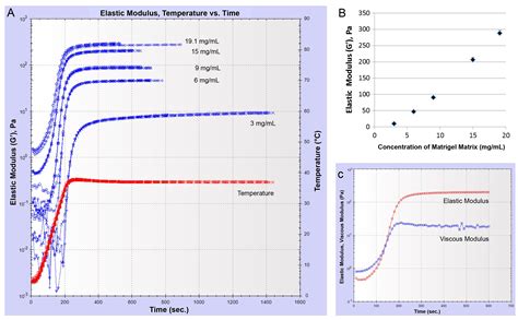 Tuning The Elastic Moduli Of Corning® Matrigel® And Collagen I 3d