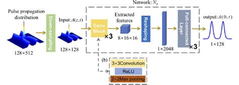 Initial Pulse Distribution Prediction With A Convolutional Neural Download Scientific Diagram